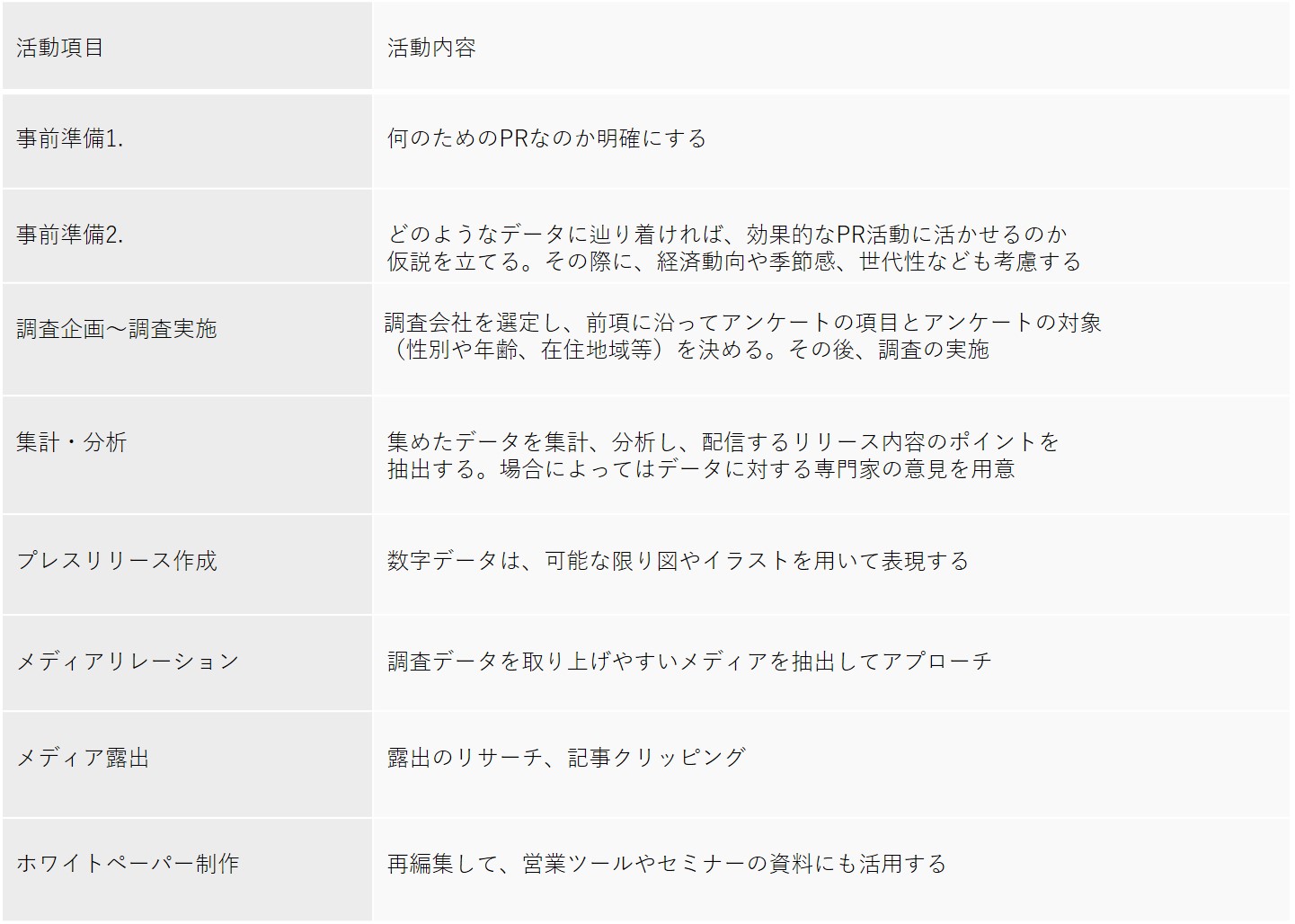 「調査PR」で、マーケットシェア拡大を狙う | PR会社 | MOPS